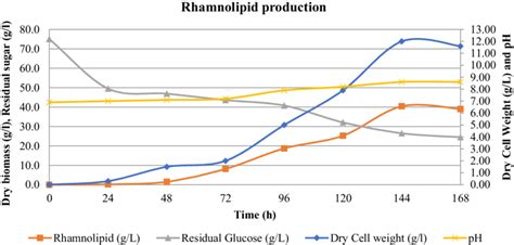 Shake Flask Production Of Rls By P Aeruginosa Ra5 In Modified Msm