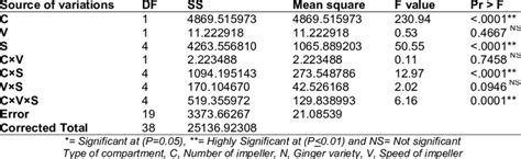 analysis of variance anova results for slicing efficiency download