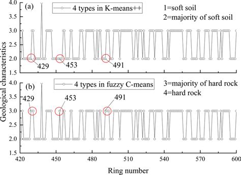 Four Types Of Geological Characteristics Between Rings 420 And 600 In Download Scientific