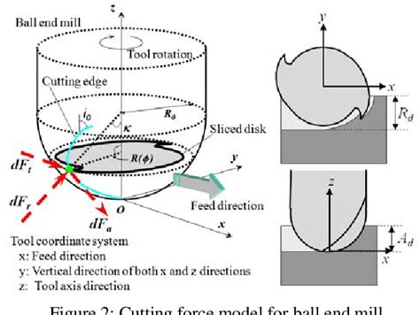 Figure 2 From An Approach Of Cutting Coefficients Determination For Cutting Force Model Of Ball