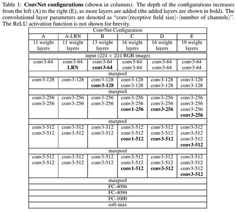 [논문 요약] vgg very deep convolutional networks for large scale image