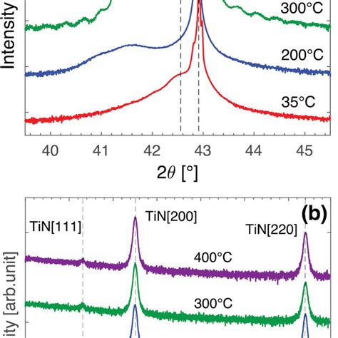 A X Ray Diffraction Patterns Of The Epitaxial Tin Films And B Download Scientific Diagram