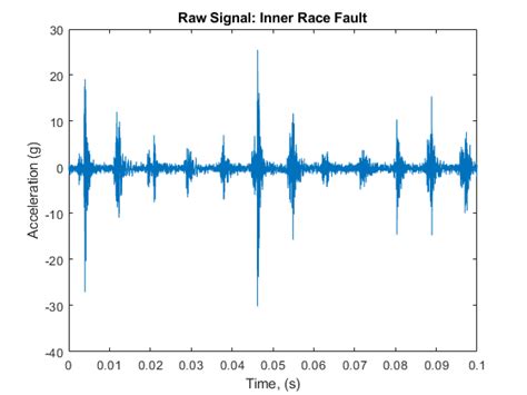 Rolling Element Bearing Fault Diagnosis