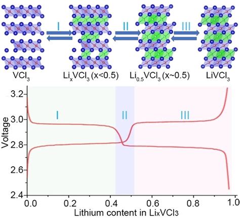 Halide Layer Cathodes For Compatible And Fast‐charged Halides‐based All