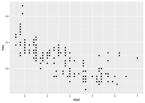 Chapter 3 Data Visualization Exploring Data Science With R And The Tidyverse A Concise