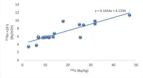 Correlation Between Radon Exhalation Rate And Uranium Activity Download Scientific Diagram