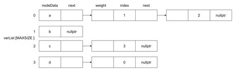 【数据算法与结构】不带权有向图g采用邻接表存储,求出图g中每个顶点的入度和出度、求出图g中出度最大的顶点并输出该顶点编号、计算图g中出度为0的顶点数、判断图g中是否存在边<ij>java 【数据算法与结构】不带权有向图g采用邻接表存储,求出图g中每个顶点的入度和出度、求出图g中出度最大的顶点并输出该顶点编号、计算图g中出度为0的顶点数、判断图g中是否存在边<ij>java
