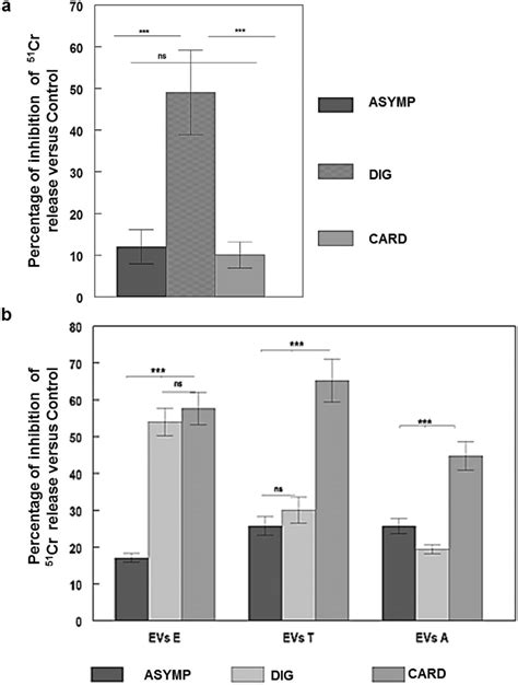 Complement Inhibition Assays 51 Cr Labelled E T Or A Forms Were Download Scientific Diagram