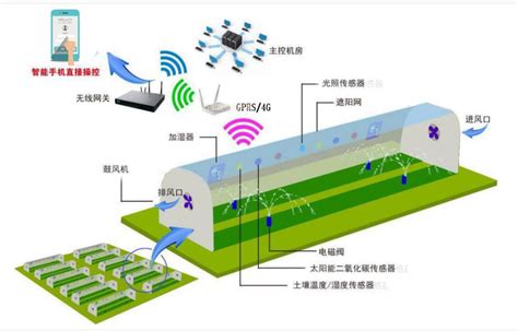 基于stm32的花卉温室控温系统设计 腾讯云开发者社区 腾讯云