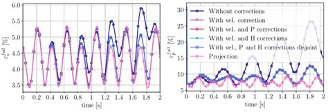 Relative Errors Of The Velocity A And Pressure B Using Nu Np