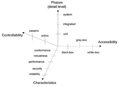 Classification Of Testing Types We Classify The Types Of
