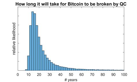 Can Quantum Computing Break Blockchain And Bitcoin Coinisseur