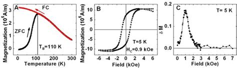 Magnetization Measurements For T Pt 053 Nm Zfcfc Measurements At H