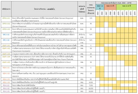 เสาหลักที่ 1 การตอบสนองด้านโหลดและระบบบริหารจัดการพลังงาน dr and ems