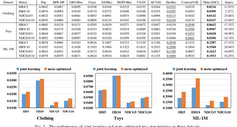 figure 3 from meta optimized joint generative and contrastive learning