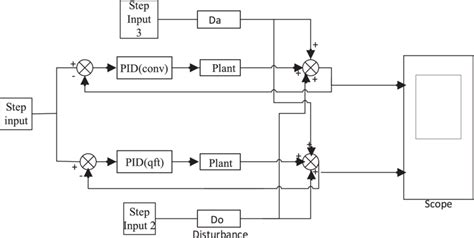 Comparison Of Qft And Conventional Pid Controller With Disturbance On Download Scientific