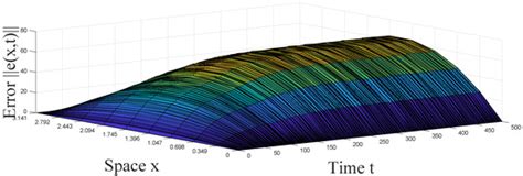 Mathematics Free Full Text Adaptive Pinning Synchronization Of Fractional Complex Networks