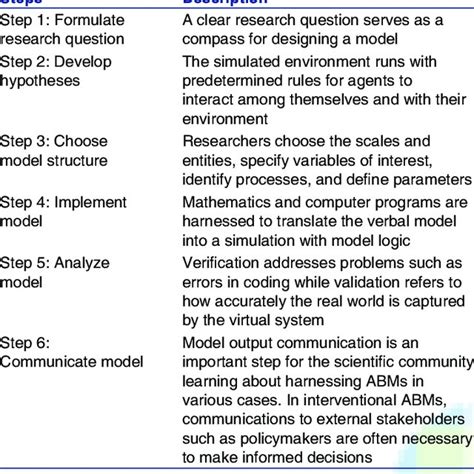 Steps In Agent Based Modeling Download Table