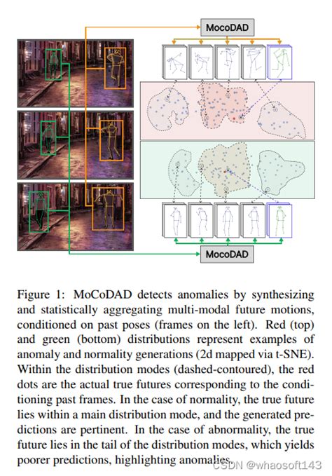 扩散模型~图像检测任务difftad Temporal Action Detection With Proposal D Csdn博客