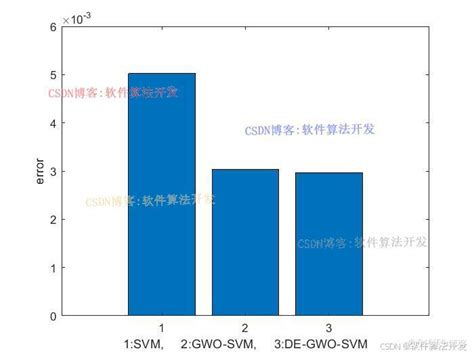 基于差分进化灰狼混合优化的svmde Gwo Svm数据预测算法matlab仿真 阿里云开发者社区