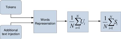 Process Pipeline For Lexical Approaches 51 Word Representation