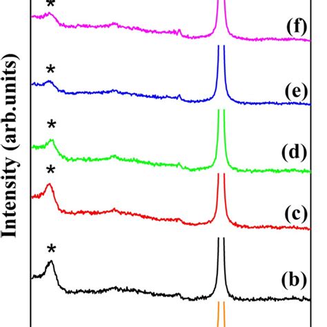 Raman Spectra Of Samples Grown On Si Substrate A As Grown At Rt B