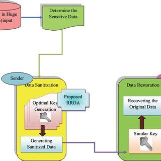 Systematic Representation Of Proposed Privacy Preservation Model Download Scientific Diagram