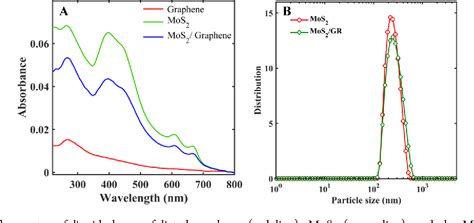Figure 1 From Synthesis And Photoluminescence Properties Of Mos2 Graphene Heterostructure By