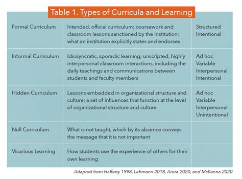 Null Curriculum In Education