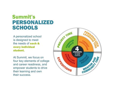 10 Innovative Features Of Summit Public Schools Getting Smart