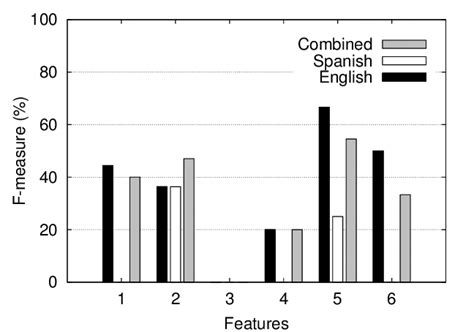 Discriminating Power Of Different Groups Of Features For The Bilingual Download Scientific