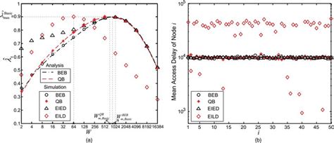 Network Throughput And Mean Access Delay With Beb Qb Eied And Eild Download Scientific