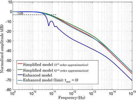 Comparison Between Full Numerical Simulation And Linearized State Download Scientific Diagram