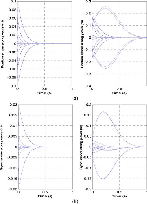 Figure 6 From A Synchronization Approach To Trajectory Tracking Of