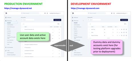 Production Vs Development Environment Dynasend