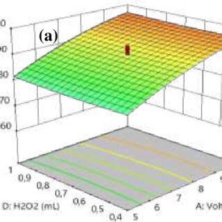 The Combined Effect Of H O And Voltage On A Removal Efficiency B Download Scientific
