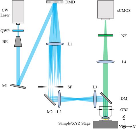 optical configuration of the holography based 3d sim qwp quarter wave