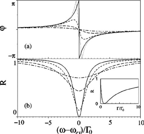 Spectral Dependence Of The Phase ͑ A ͒ And The Square Modulus Of The