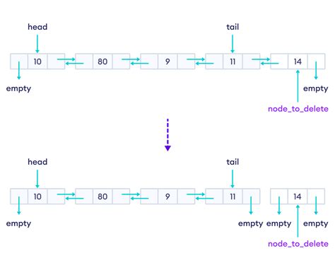 Exploring Time Complexity Of Doubly Linked List Operations