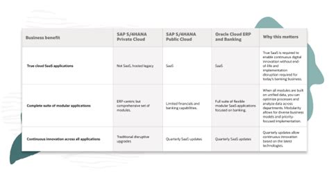 Compare Oracle Cloud ERP To SAP Banking