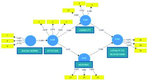 Measure Model Basic Data Source Own Elaboration Download