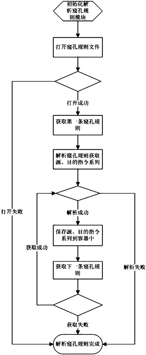 Peephole Optimization Method Of C Compiler Eureka Patsnap