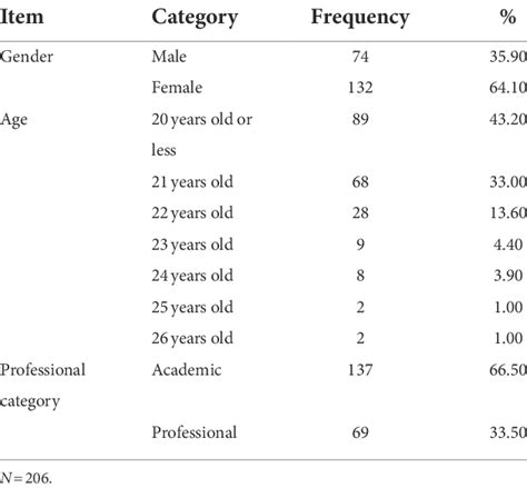 Demographic Profile Of Participants Download Scientific Diagram