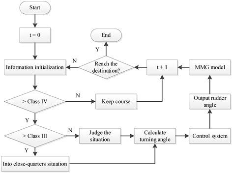 Collision Avoidance Decision System For Inland Ships Based On Velocity