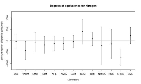 Degrees Of Equivalence For The Amount Fraction Nitrogen Type Iva
