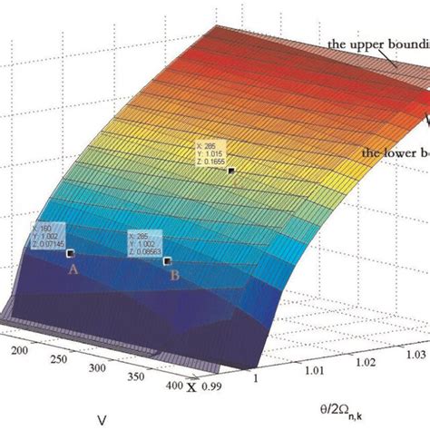 the nonlinear parametric resonance curves for the mode 1 1 of