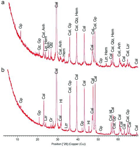 Xrd Spectrum Of Blue A And Greenish Blue B Colour Cal Calcite