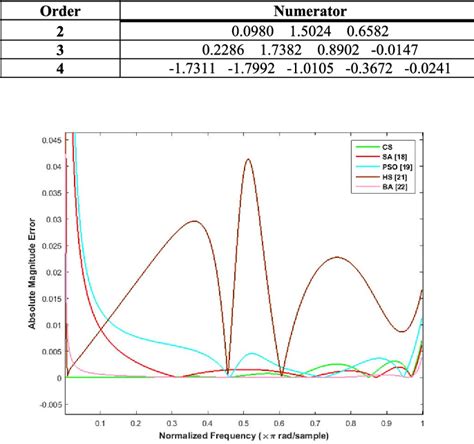 figure 18 from design and optimization of enhanced magnitude and phase