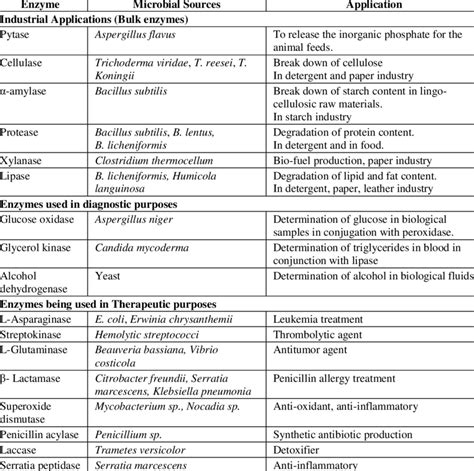 Enzymes Purified From Various Microbial Sources Download Scientific Diagram
