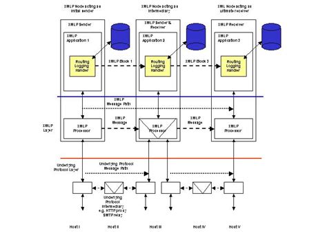 Xml Protocol Usage Scenarios